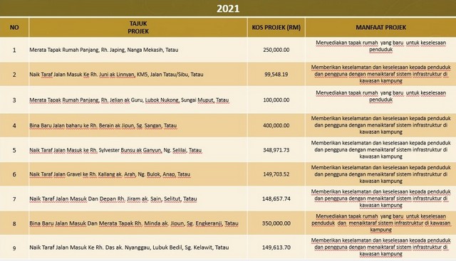 Projek RTP Bantu Selesaikan Isu Infrastruktur di Belaga dan Tatau ...