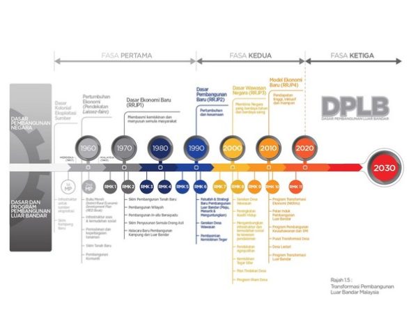 The Evolution of Rural Transformation in Malaysia - RAKAN Sarawak