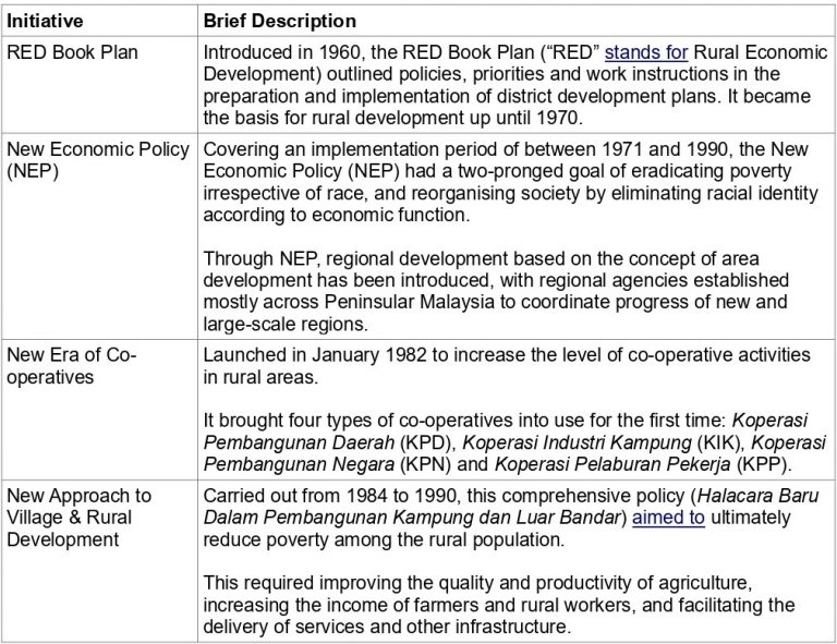 The Evolution of Rural Transformation in Malaysia - RAKAN Sarawak