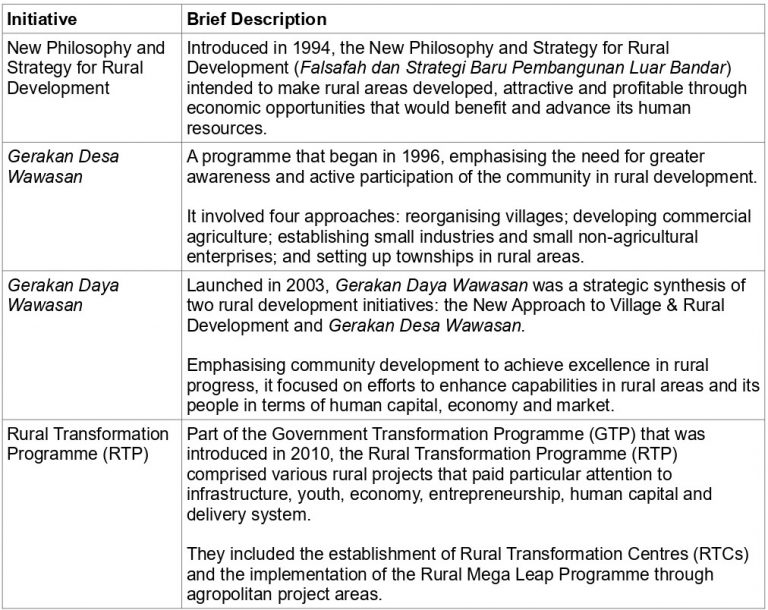 The Evolution of Rural Transformation in Malaysia - RAKAN Sarawak