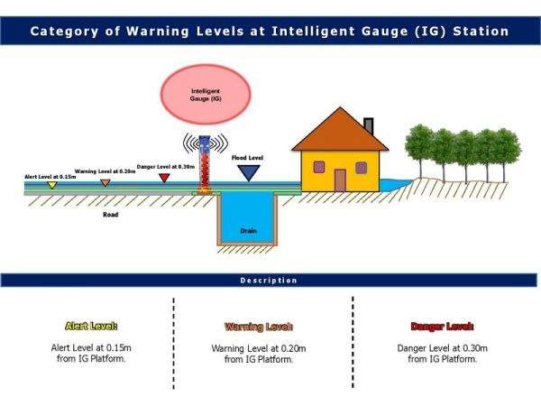 Technological Innovation in Sarawak’s Flood Warning System - RAKAN Sarawak