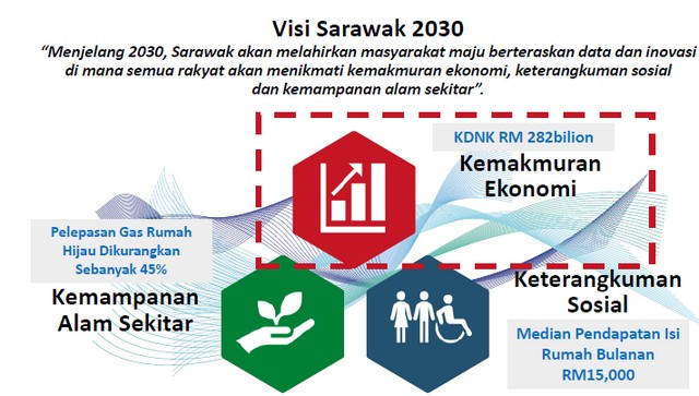 Antara Pencapaian Utama Dan Hala Tuju Sarawak Ke Arah 2030 - RAKAN Sarawak