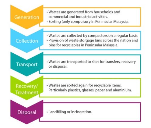 Solid Waste Management (SWM): Challenges, Opportunities, and Community ...